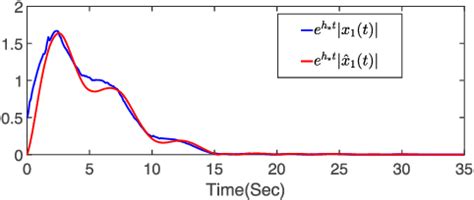 Figure 1 From Exponential Stabilization Of Stochastic Feedforward