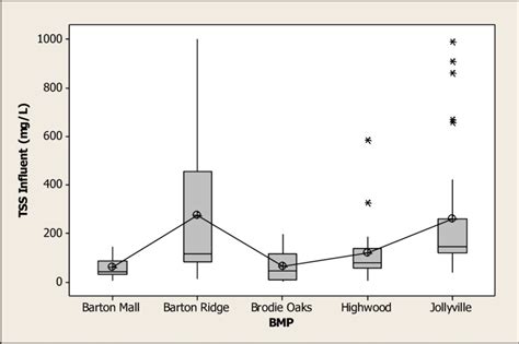 Boxplot Influent Tss Concentrations Download Scientific Diagram