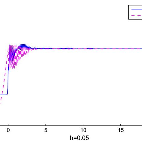 The State Trajectories Of Discrete Model 49 Without Impulsive