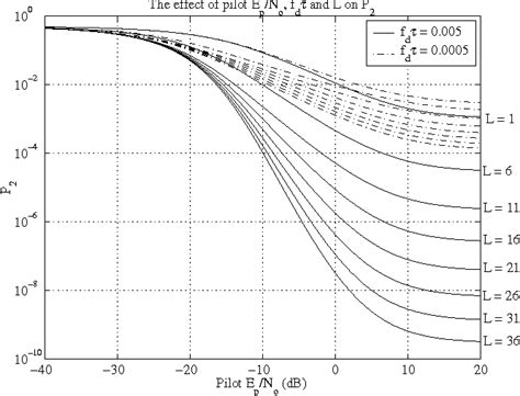 Figure 4 From Performance Of Finite Depth Interleaved Convolutional Codes In A Rayleigh Fading