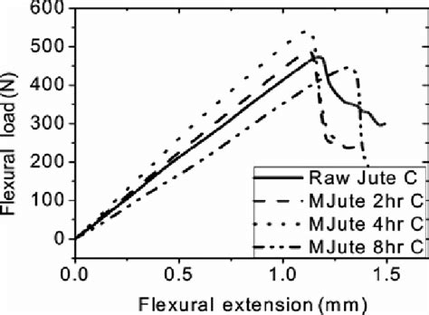 Load Displacement Curves For The Untreated And Treated Fibre Reinforced Download Scientific