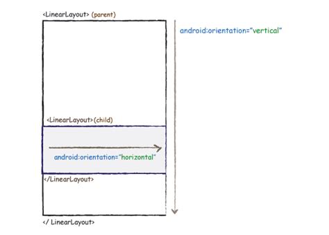 Yazilimdersi info Android Layout Yapıları Linear Relative Frame