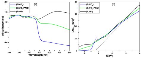 Materials Free Full Text Bismuth Vanadate Decked Polyaniline