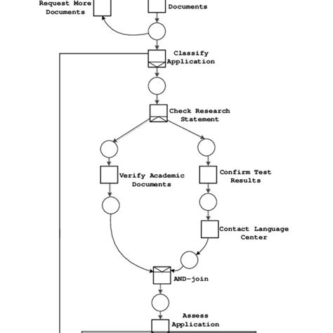 Shows A Workflow Model Of A Graduate Admission Process Of A Download Scientific Diagram