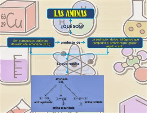 Amidas Aminas Y Nitrilos AMINAS
