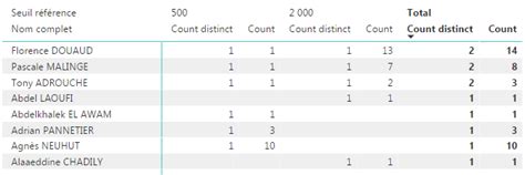 Solved Re Total And Filter Count Distinct Values Microsoft Fabric Community