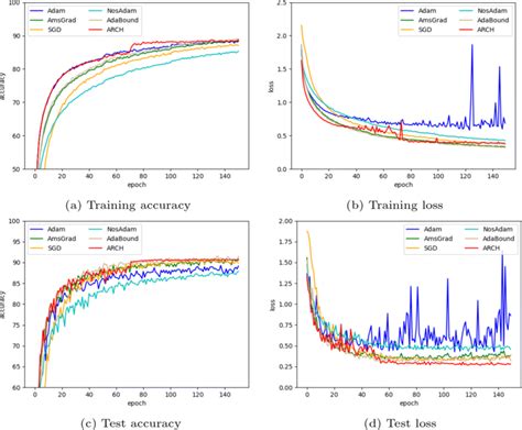 Experimental Results Of VGGNet On Cifar 10 Download Scientific Diagram