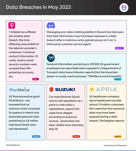 Data Breaches In May 2023 Infographic Security Boulevard