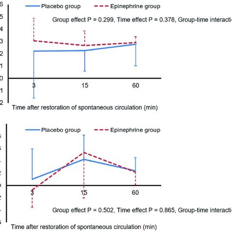 Cerebral O2 Extraction Fraction Ef A Arterial Lactate B And