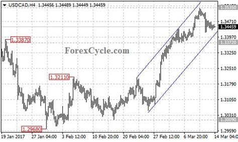 Pin On Forex Analysis