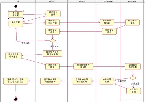 Atm柜员机的设计与实现1用户选择取款 2系统要求输入取款金额 3用户输入取款金额 4系统验 Csdn博客