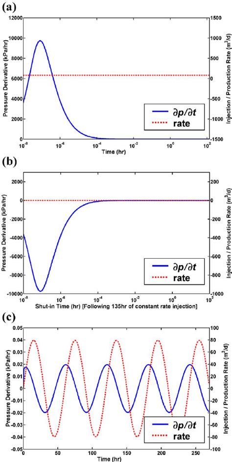 Pressure Derivative And Injection Rate Behavior During A Build Up And Download Scientific