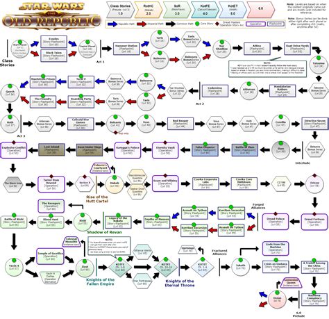 Finalized Story Flowchart See Comment For Details R Swtor