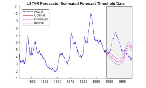 Analyze Us Unemployment Rate Using Threshold Switching Model Matlab