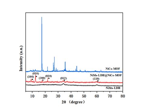 X Ray Diffraction Patterns Of Different Samples Download Scientific Diagram