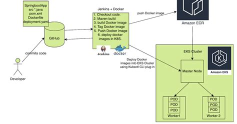 Devsecops And Cloud Computing Coaching Deploy Springboot Microservices