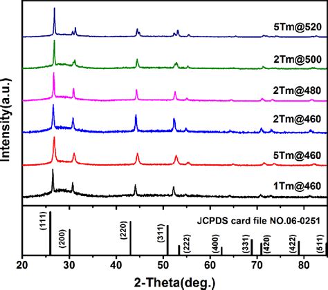 Xrd Patterns Of Typical Gcs And Standard β Pbf 2 Download
