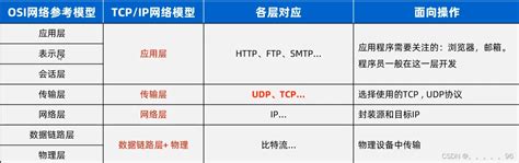 网络通信三要素：ip、端口和协议网络ip端口 Csdn博客