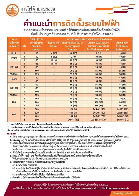 [เรียนรู้ระบบไฟฟ้า] คำแนะนำในการติดตั้งระบบไฟฟ้า ขนาดสายเมนไฟฟ้า