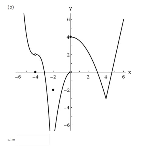solved use the graphs to identify the values of c for which