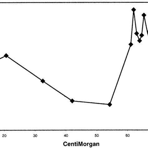 Log Likelihood Ratio Of Linkage Disequilibrium Analysis A Or Linkage Download Scientific