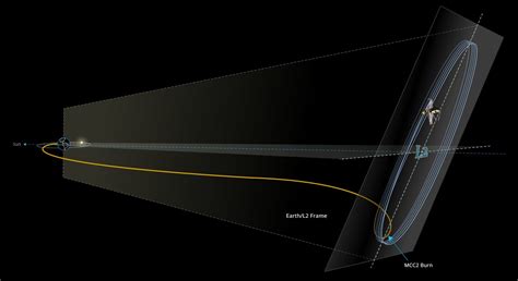 Why Is L2 Halo Orbit Tilted R Jameswebb