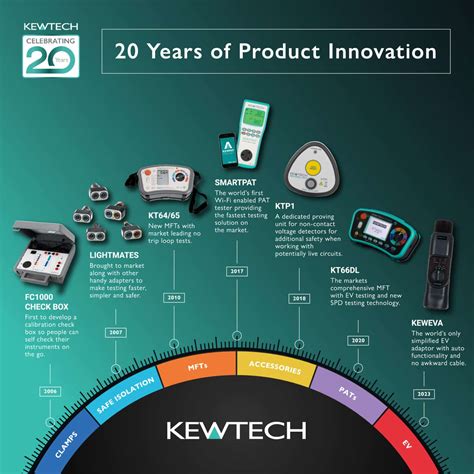 Kewtech Celebrating 20 Years Of Innovation Kewtech