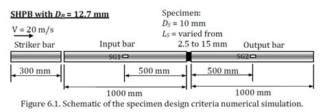 Generating Input Transmitted And Output Wave In A Shpb Simulation Ansys Ls Dyna Help