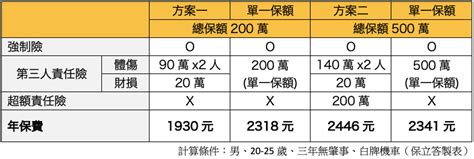 第三人責任險的懶人方案，單一保額型責任險