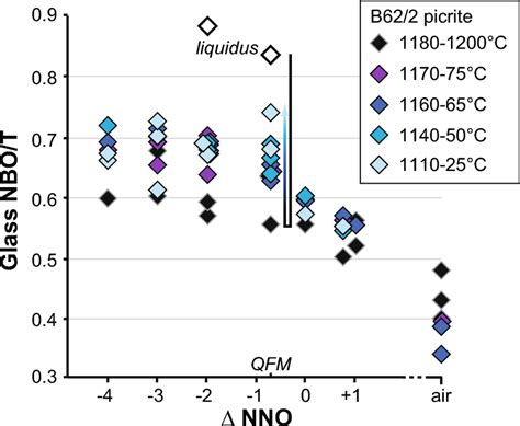 Nbot Of Experimental Glasses As A Function Of Fo2 Δnno The Melt