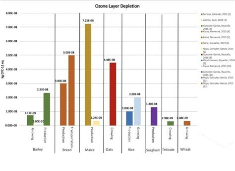 Top Left Marine Toxicity Potential For Various Grains Using Mass