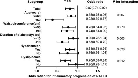 Odds Ratios For Inflammatory Progression Of Nafld Adjusted Ors For A