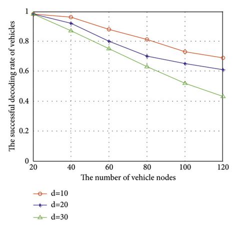 The Influence Of The Vehicle Node Amount On The Delivery Efficiency