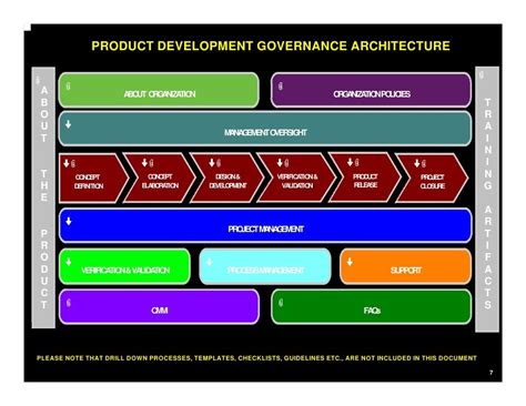 Software Product Development Governance Framework
