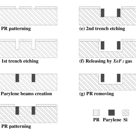 Proposed Process Flow For Parylene Structures Step A Photoresist