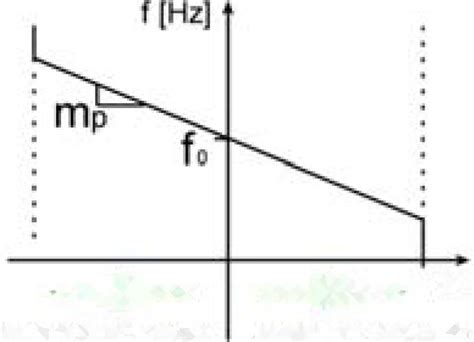 Droop Functions For Reactive Power And Voltage And Active Power And