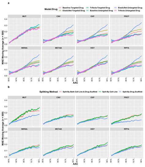 Predictive Performance Of Bimodal Models A Comparison Of The Elastic