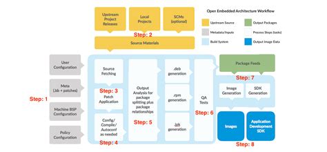 Yocto Part 1 A Definitive Introduction Kickstart Embedded