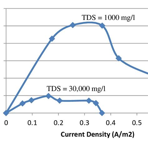 Power Density Vs Current Density For Different Diluted Water Tds
