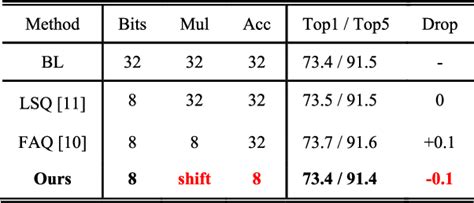 Table 1 From Canet Quantized Neural Network Inference With 8 Bit Carry