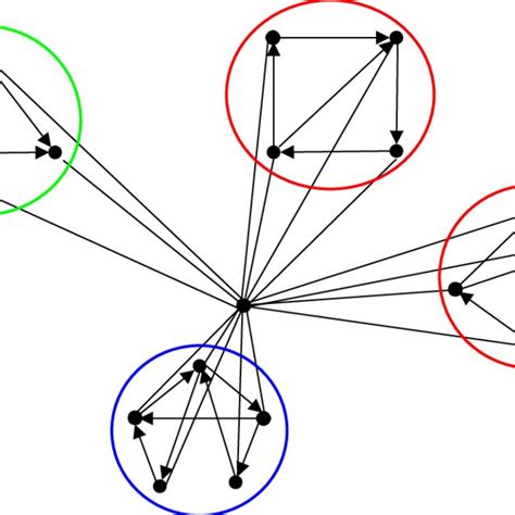 5 A Motif Of A Graph Is A Connected Subgraph Of N Nodes Which Appears