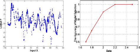 Figure 2 From A Dynamic Model Selection Algorithm For Mixtures Of Gaussian Processes Semantic