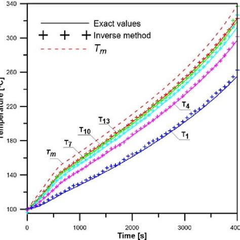 Temperature Transients Obtained From The Inverse And The Direct Method