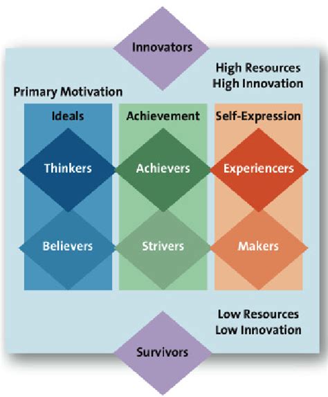 Table 1 From Psychographic Profiling Of Indian Young Adult Consumers Of Smartphone Vals