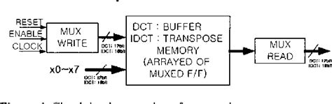 Figure 4 From A Compatible Dctidct Architecture Using Hardwired