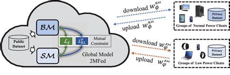 Figure From Heterogeneous Federated Meta Learning With Mutually Constrained Propagation