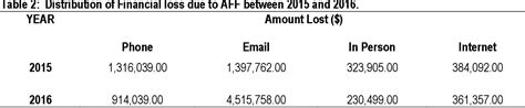 Table 2 From An Email Classification Model For Detecting Advance Fee