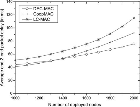 Average End To End Delay Vs Number Of Deployed Nodes Download