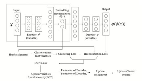논문 리뷰 Deep Soft Clustering Simultaneous Deep Embedding And Soft