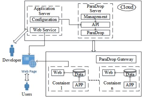 architecture for paradrop platform figure 2 architecture for cloudlet